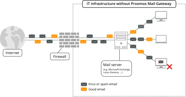 Proxmox Mail Gateway: Giải Pháp Bảo Mật Email Hiệu Quả